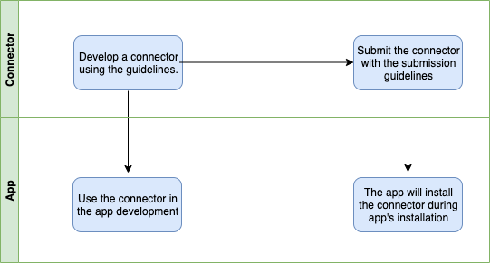 Integration Flow Image